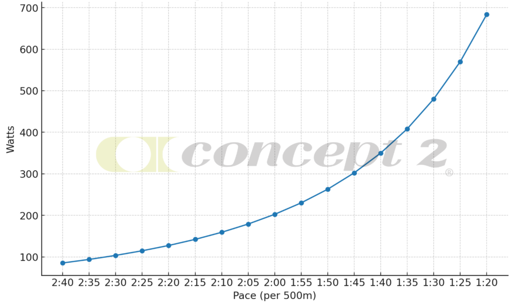 Training with Watts on Your Concept2 Erg
